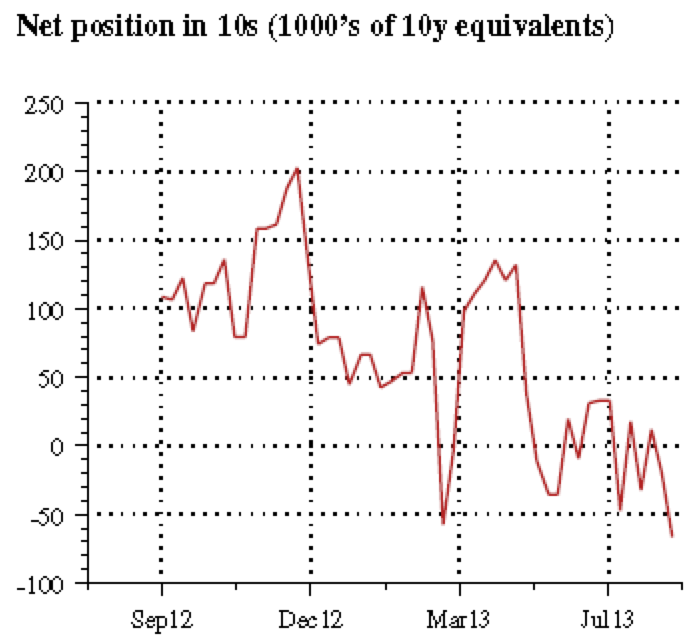 Speculative Positions in Treasuries Are Now Net Short and Growing ...
