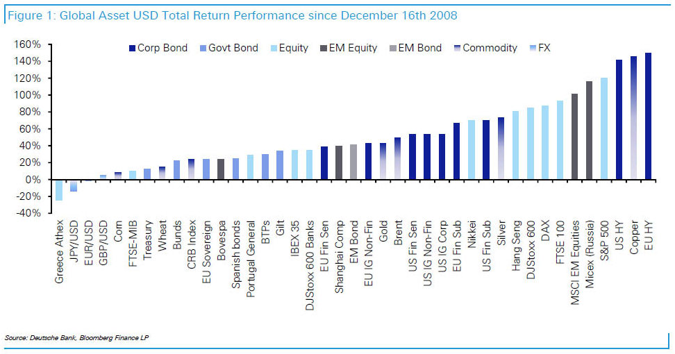 The Two Best Performing Asset Classes Since 2008 are Surprising ...
