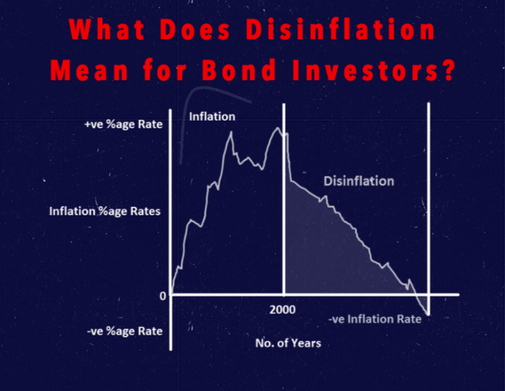 What Does Disinflation Mean for Bond Investors? – AdvisorAnalyst.com