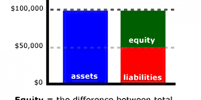 Equity Versus Assets | AdvisorAnalyst.com