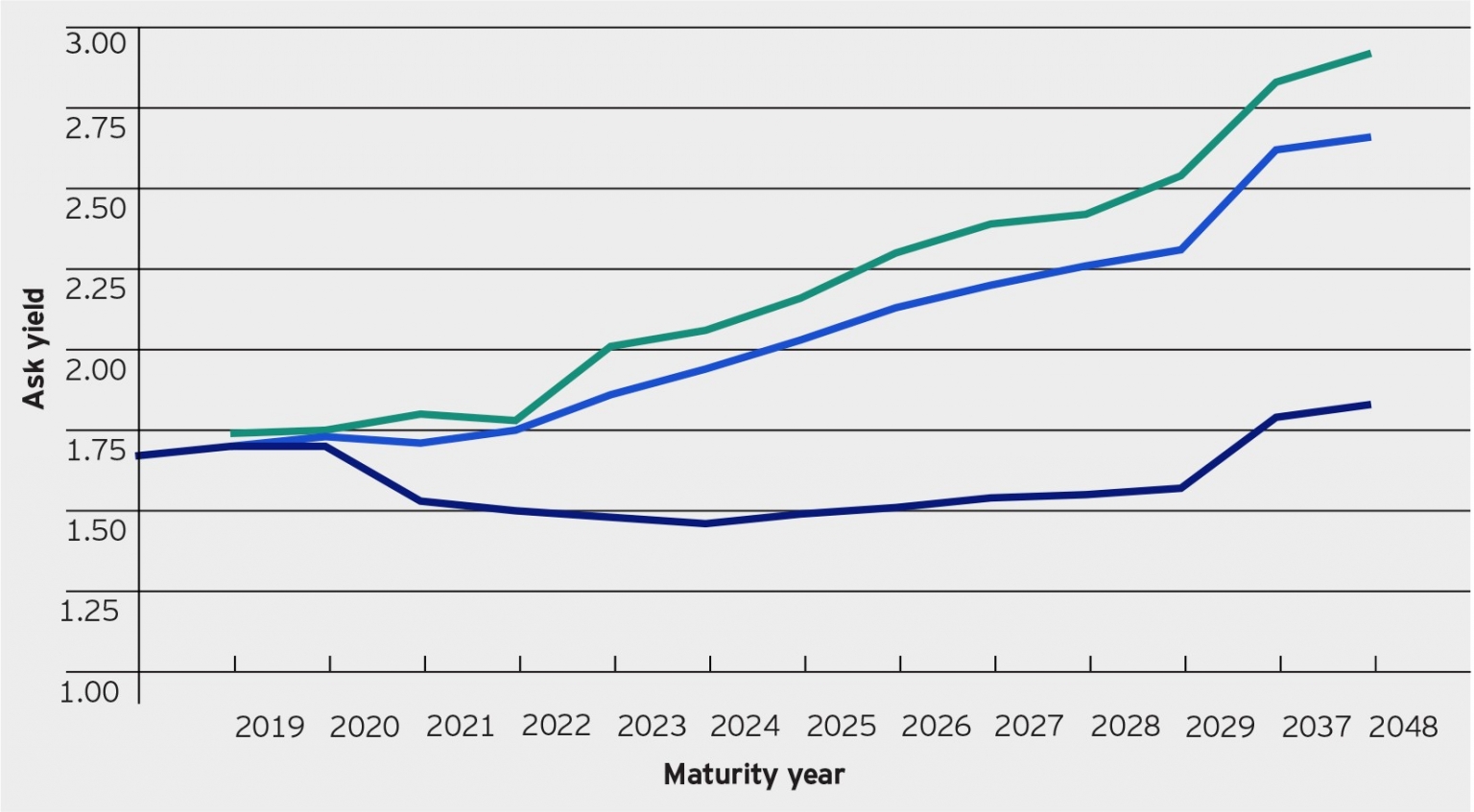 Canadian yield curve points to slow growth, not recession ...