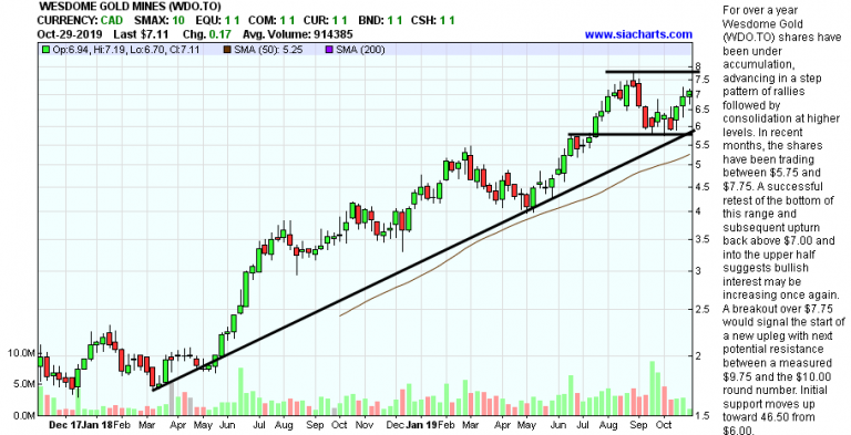WESDOME GOLD MINES (WDO.TO) TSX – Oct 30, 2019 – AdvisorAnalyst.com