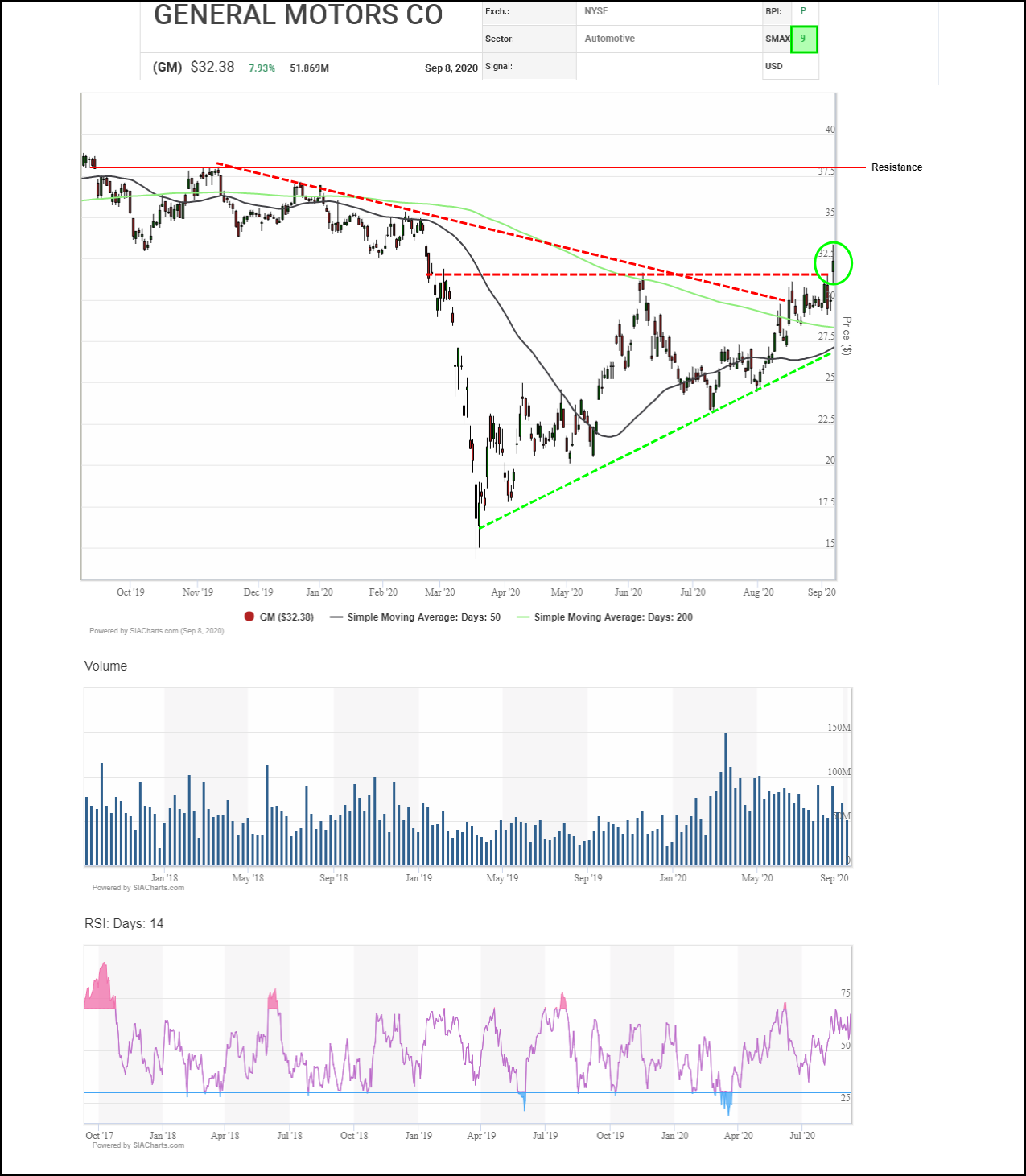 General Motors – (GM) – September 9, 2020 – AdvisorAnalyst.com