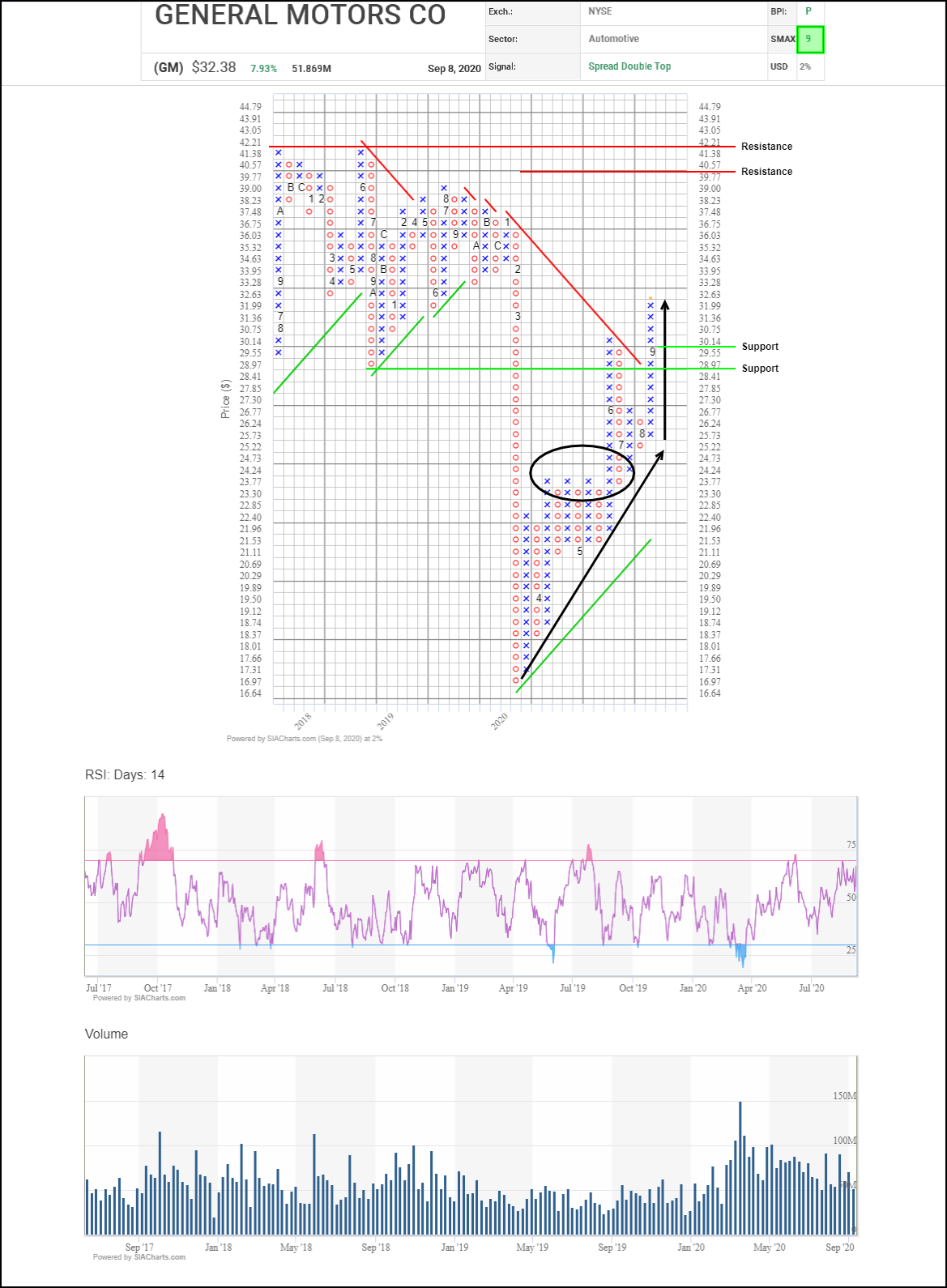 General Motors – (GM) – September 9, 2020 – AdvisorAnalyst.com