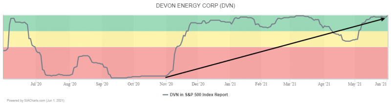 Devon Energy Corp. – (DVN) – June 2, 2021 – AdvisorAnalyst.com