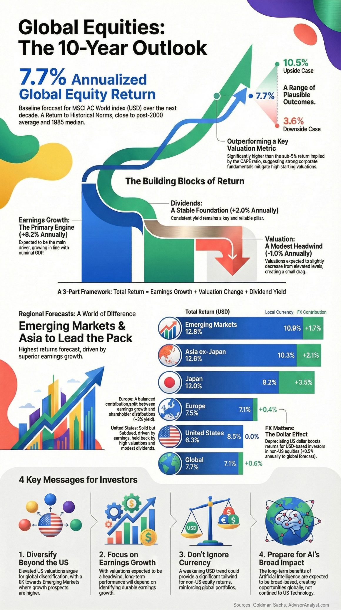 Goldman Sachs: What the Next 10 Years May Look Like for Global Equity ...