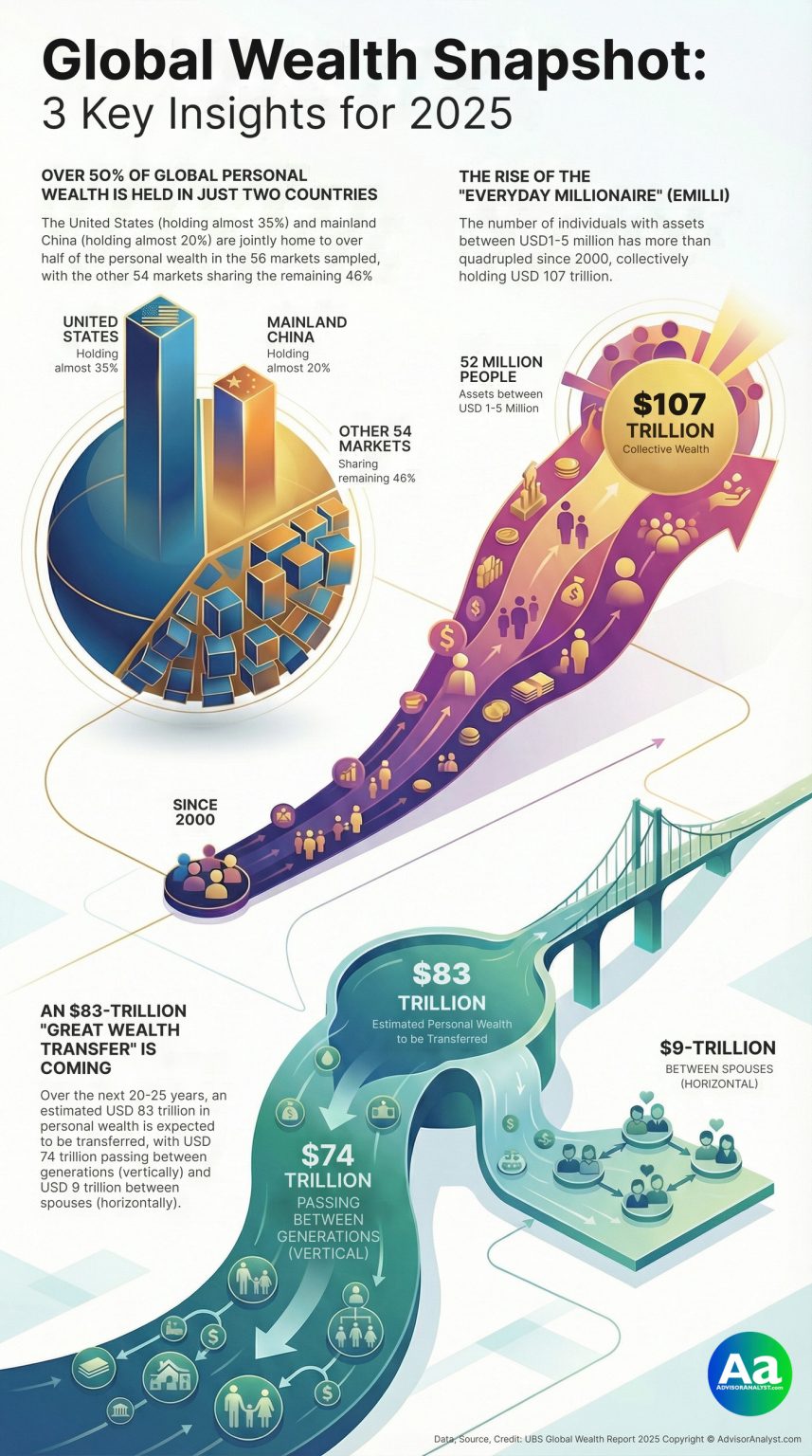 The Global Wealth Report 2025 by UBS: A World in Transition, With ...
