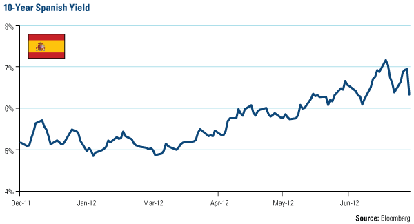 The Economy and Bond Market Radar (July 2, 2012) – AdvisorAnalyst.com